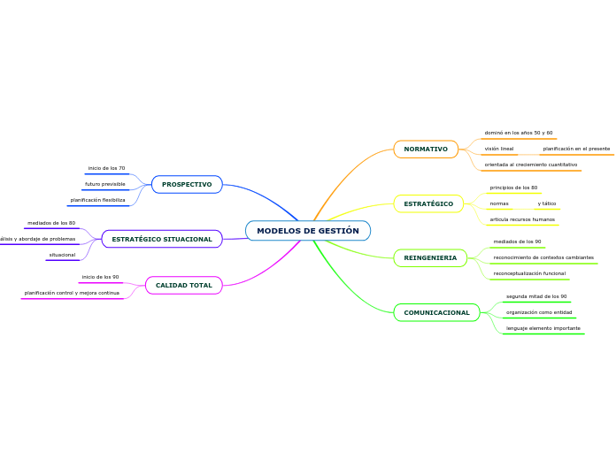 MODELOS DE GESTIÓN - Mind Map